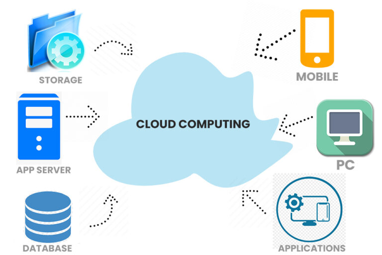 Best Cloud Computing Training Courses Online | TangoLearn